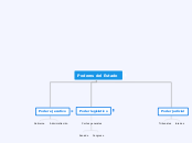 Poderes del Estado - Mind Map